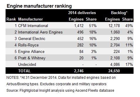 ANALYSIS: CFM leads in engine markets – but P&W on the rise | Analysis ...