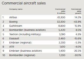 Airbus increases the gap in commercial revenues over Boeing | Analysis ...