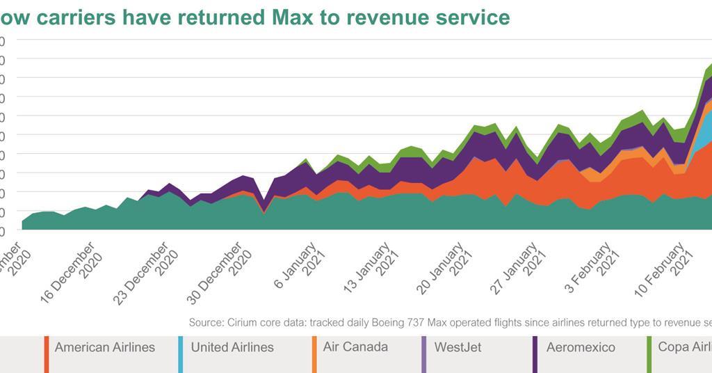 Boeing 737 Max service return in the Americas gathers pace | Airline ...