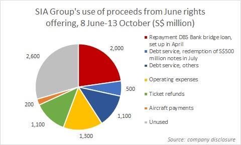 SIA Group utilised 70% of proceeds from June rights issue | News ...