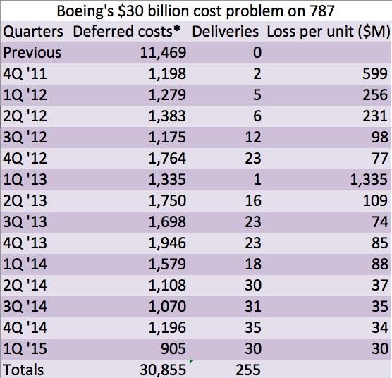 Boeing 787 unit loss declines, but deferred costs rise | News | Flight ...