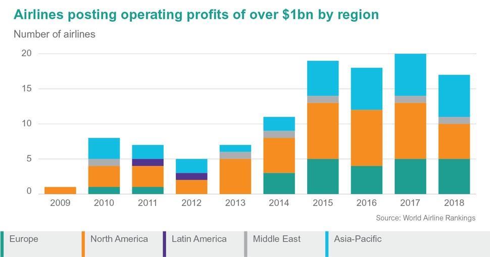 ANALYSIS: Leading carriers' profits crimped in 2018 | Airline Business ...