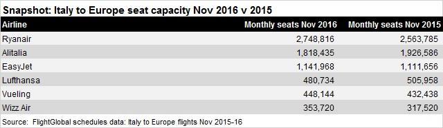ANALYSIS: Alitalia facing challenging path to profit | Analysis ...