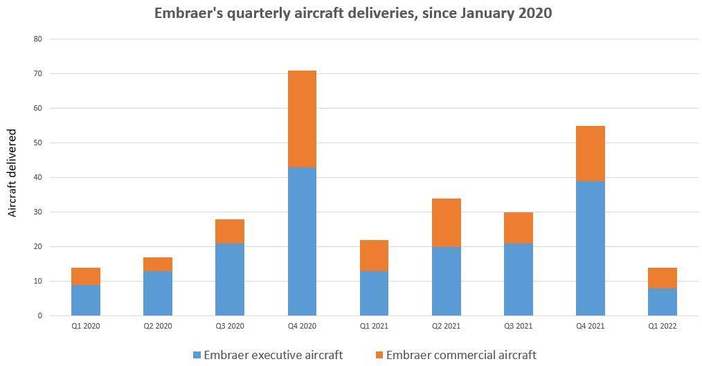 Embraer’s deliveries slow to 14 aircraft in first quarter | News ...