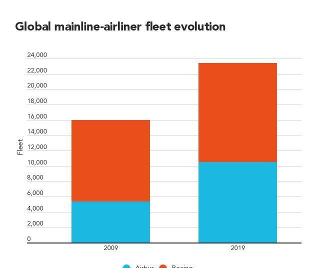 Decade of mainline fleet evolution driven by growth and consolidation ...