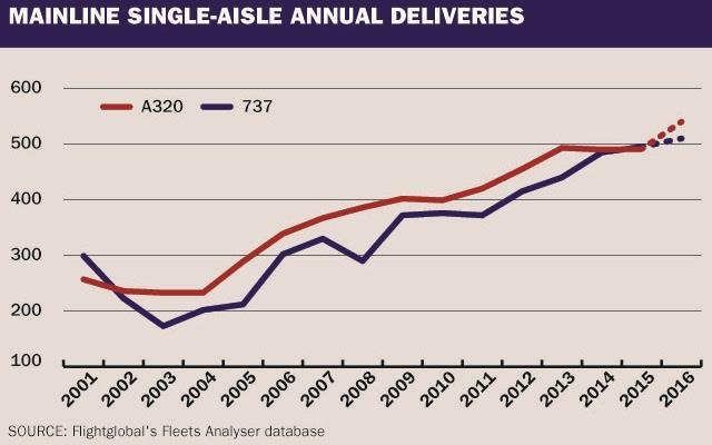 ANALYSIS: Boeing takes single-aisle output lead – for now | Analysis ...