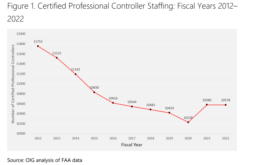 FAA’s air traffic controller shortage poses safety risk: government ...