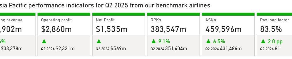 Q2 2025 performance report for benchmark Asia-Pacific airlines ...