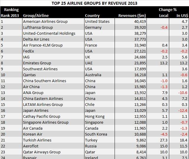 ANALYSIS: Airline profits climb but challenges remain | Analysis ...