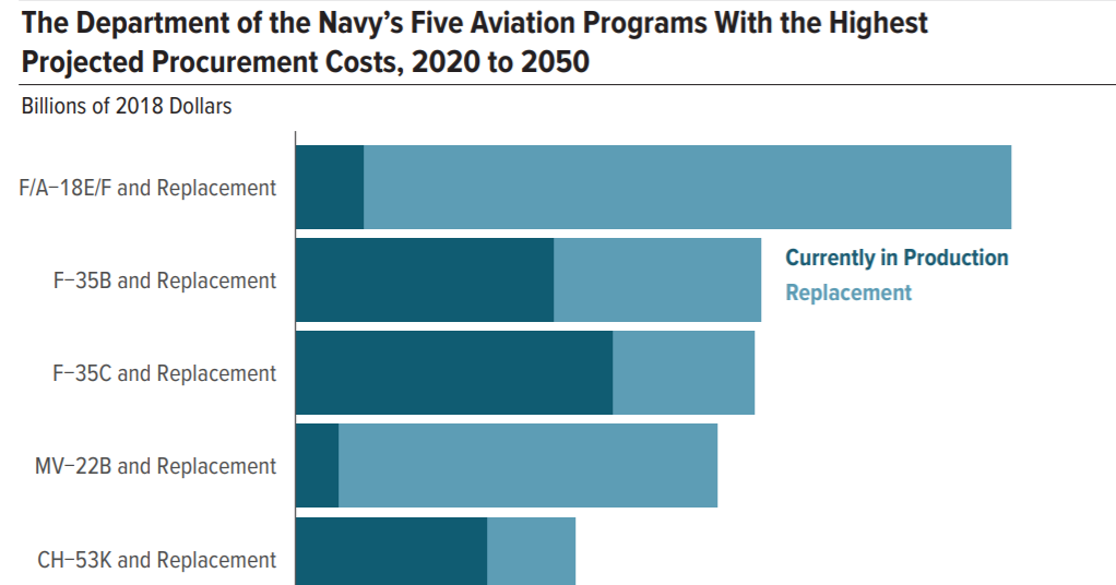 Half of US Navy’s $380 billion aviation spending in next 30 years to be ...