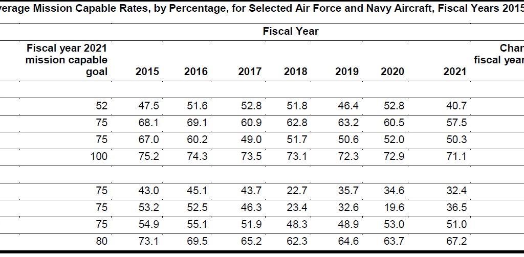 US Air Force, Navy mission capable rates declined from 2015-2021 | News ...