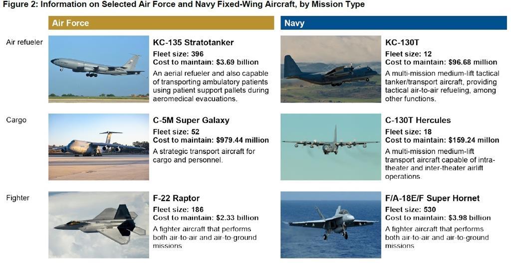 US Air Force, Navy mission capable rates declined from 2015-2021 | News ...