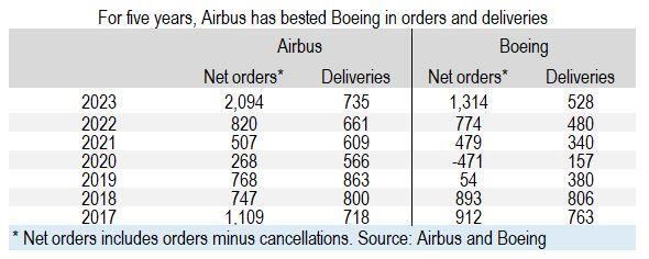 Airbus widened order and delivery edge over Boeing in 2023 | Analysis | Flight Global