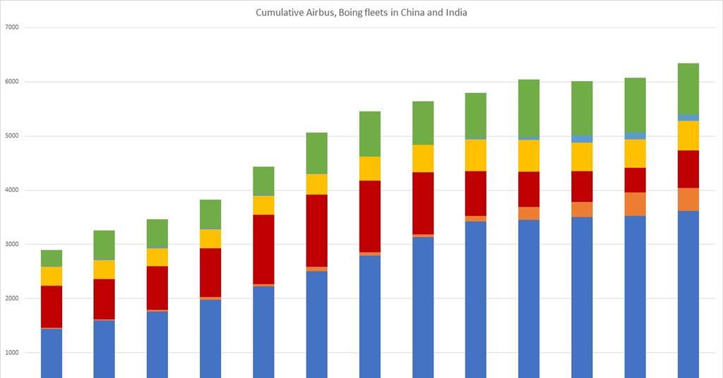 India to eclipse China as aerospace’s next frontier | Analysis | Flight ...