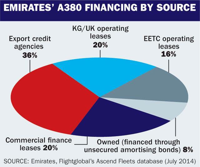 ANALYSIS: How Emirates has financed its first 50 A380s | Analysis ...