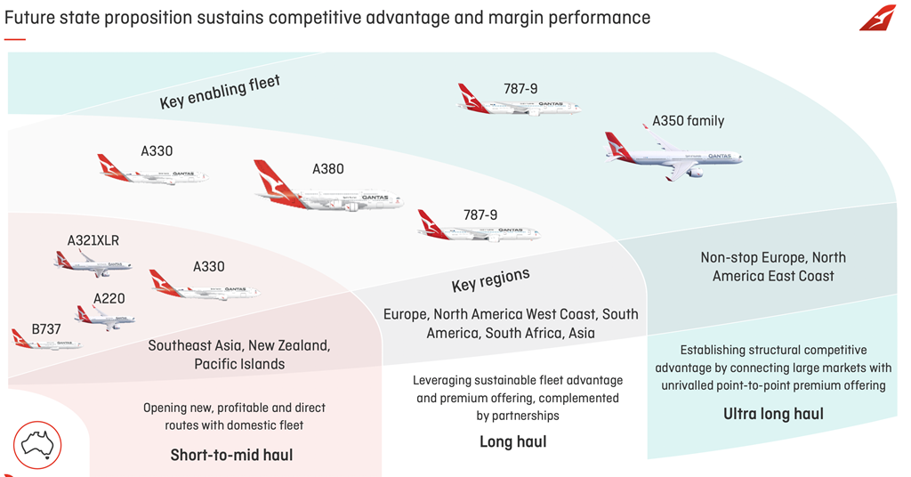Qantas flags network growth prospects as it touts new fleet advantages ...
