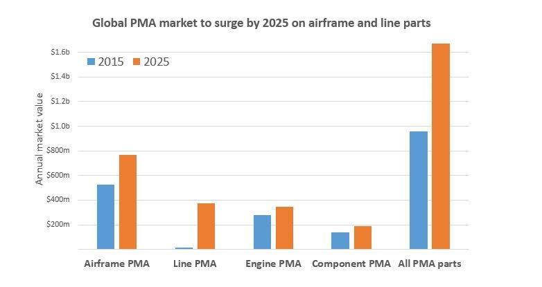 ANALYSIS: PMA demand to surge with new aircraft deliveries | Analysis ...