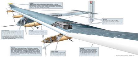 Sunny outlook for the Solar Impulse | News | Flight Global