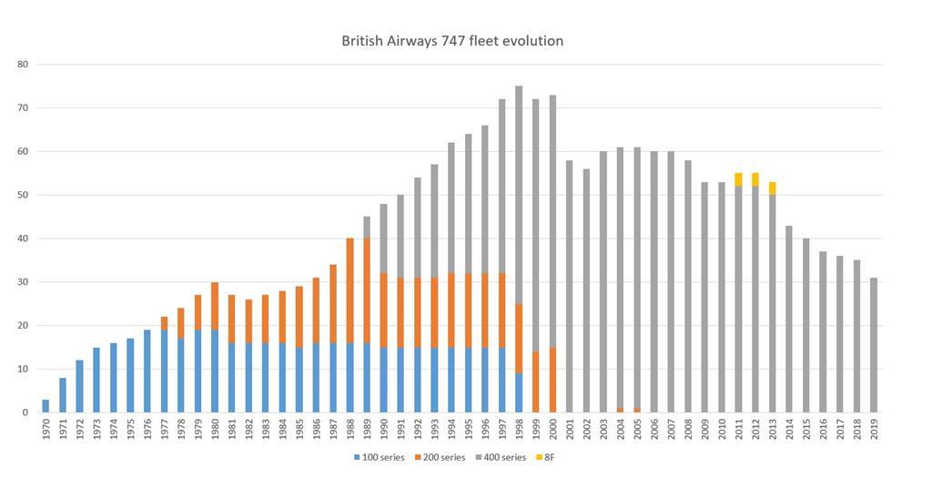 End of an era: British Airways and its five 747 decades | In depth ...