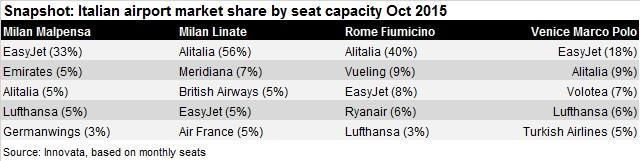 ANALYSIS: Etihad and Alitalia undaunted by rebuilding task | Analysis ...