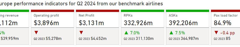 Q2 2024 performance report for benchmark European airlines | Airline ...