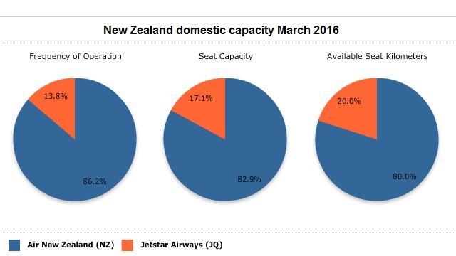 ANALYSIS: Air NZ plays to its strengths as competition rises | Analysis ...