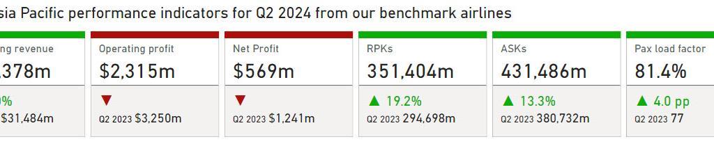 Q2 2024 performance report for benchmark Asia-Pacific airlines ...