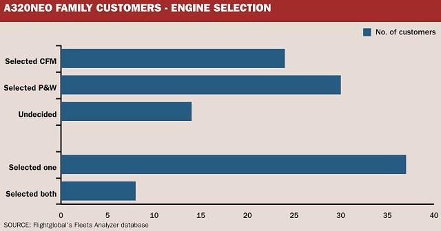 ANALYSIS: Engine selection trends on the A320neo | Analysis | Flight Global