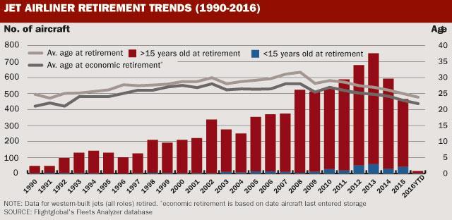 ANALYSIS: How airliners are retiring early despite high demand ...