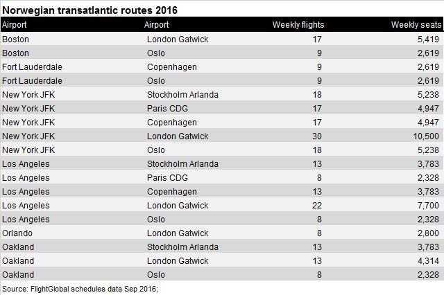 ANALYSIS: Will new secondary transatlantic routes survive? | Analysis ...
