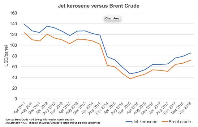 ANALYSIS: Higher jet fuel costs test airline mettle | Analysis | Flight ...