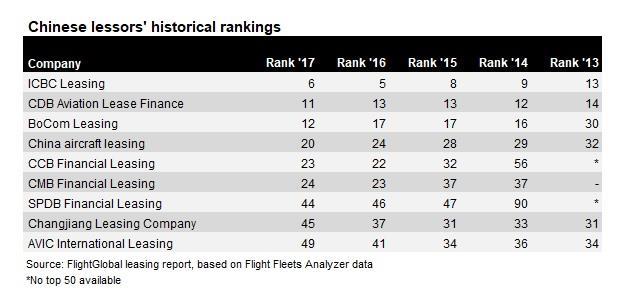 ANALYSIS: Chinese lessors continue on growth trajectory | Analysis ...