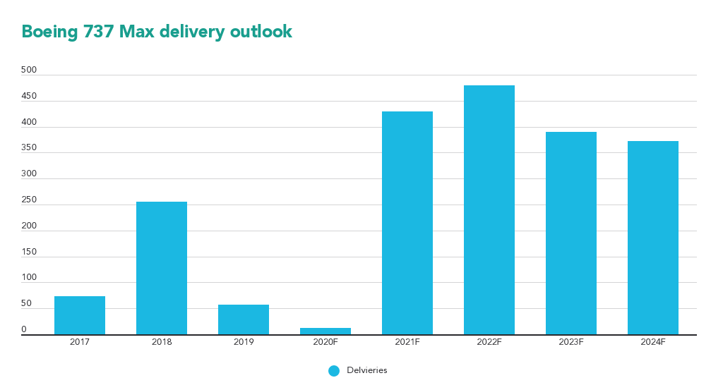 The factors at play as 737 Max closes in on operational return ...