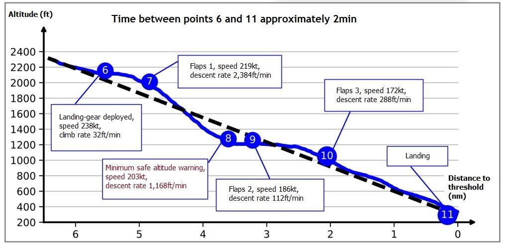 Inquiry highlights pilots’ lack of activity before unstable A318 ...