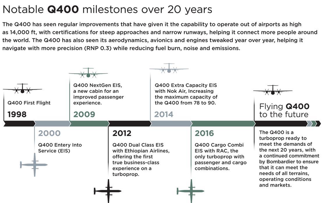 INSIGHT FROM BOMBARDIER: Celebrating 20 years of the Q400 - the ...