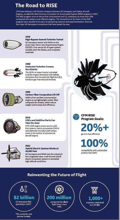 How the CFM RISE programme arose | Paid content | Flight Global