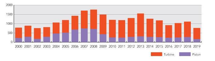 The global helicopter market in numbers | Analysis | Flight Global