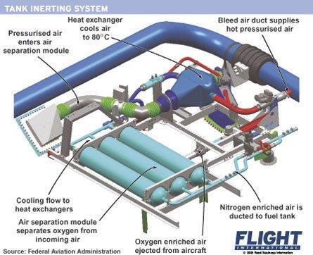 Inert tank debuts in airline service | News | Flight Global