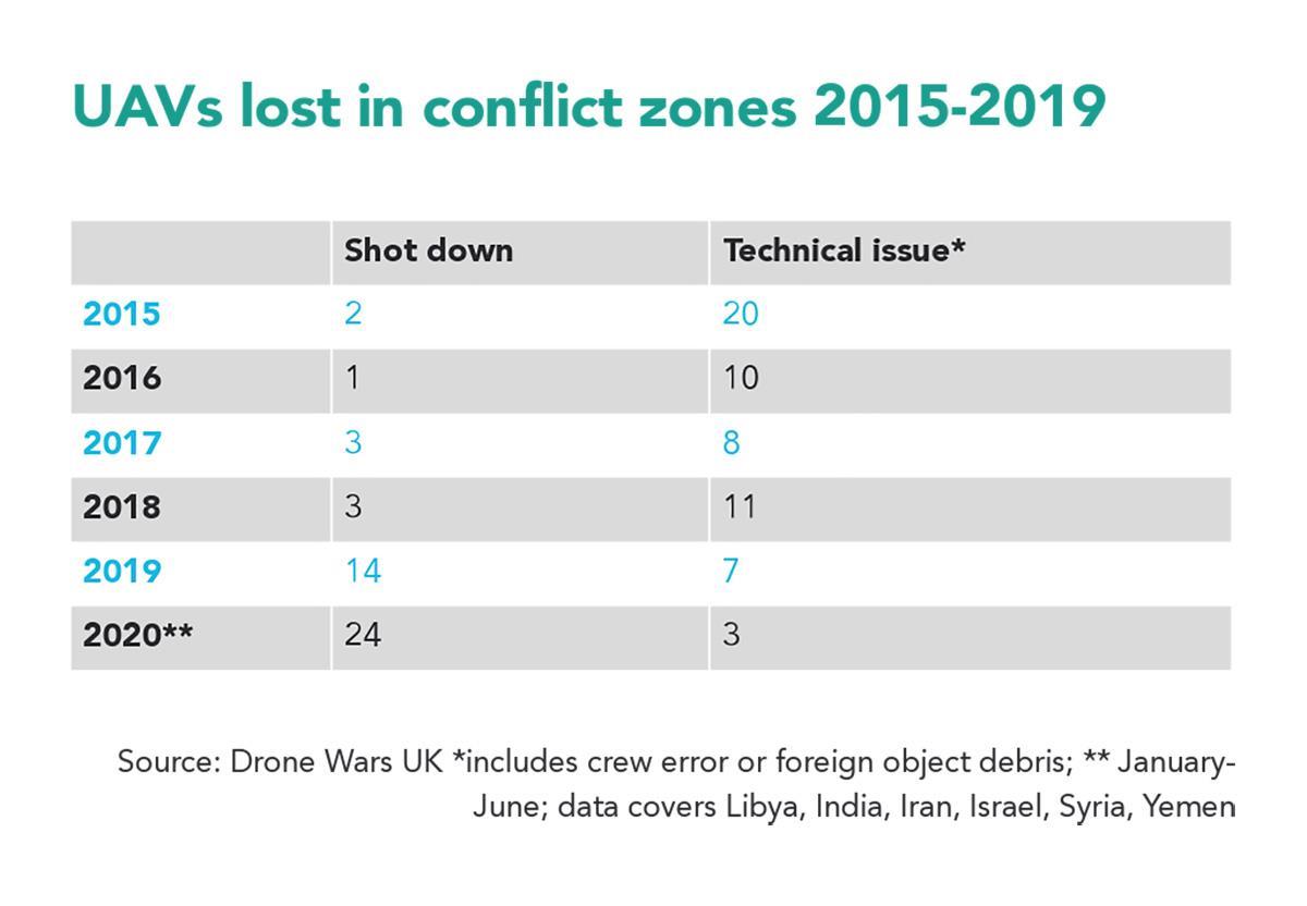 Record number of UAV shoot downs prompt new USAF tactics and ...