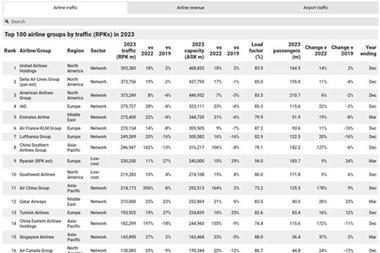 Rankings | Airline Business | Flight Global