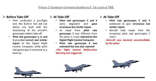 Failure of two pitch rate gyroscopes caused Singapore F-16 crash | News ...
