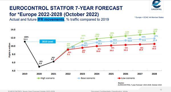 Eurocontrol assumes no end to Russia and Ukraine airspace restrictions ...