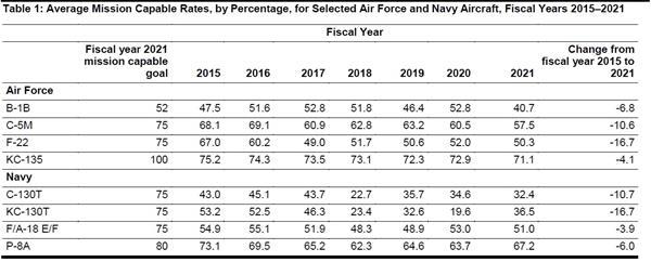 US Air Force, Navy mission capable rates declined from 2015-2021 | News ...