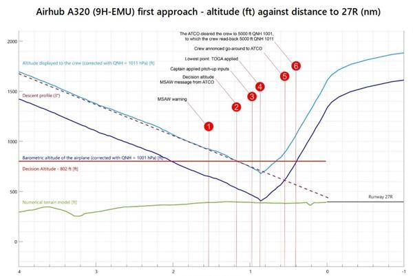 A320 just 6ft from terrain collision after pressure-setting error ...