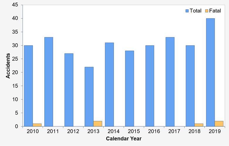 Pentagon convenes safety council to address soaring aviation accident ...
