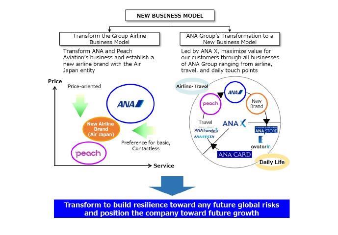 ANA Group plans new airline, big fleet cuts | News | Flight Global