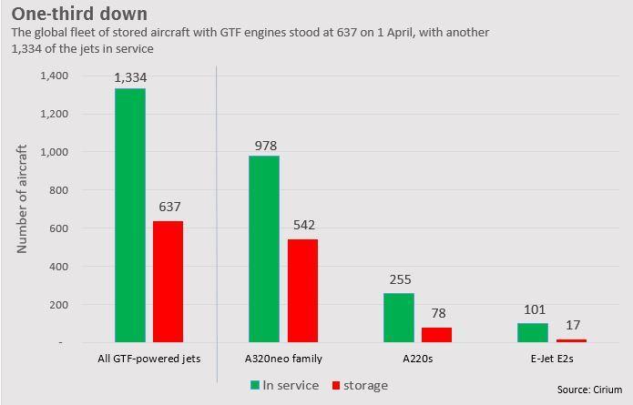 One-third of jets with P&W GTF engines sitting idle as recall impact spreads | In depth | Flight ...