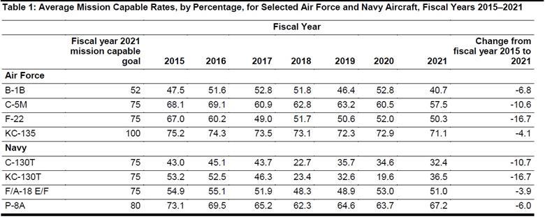 US Air Force, Navy mission capable rates declined from 2015-2021 | News ...