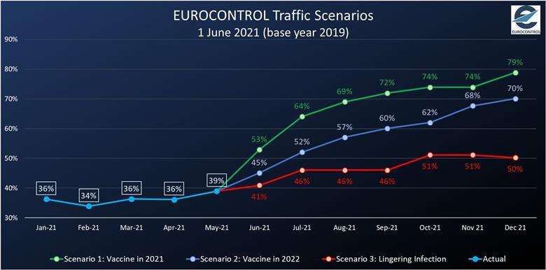 Eurocontrol forecasts 2021 air traffic in Europe at 50% of pre-crisis ...