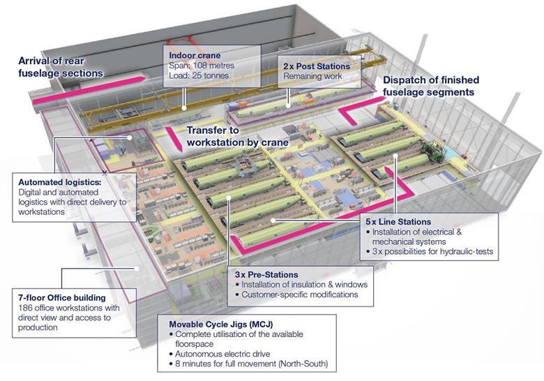 Airbus opens pulse line in Hamburg for equipping A321XLR aft fuselages ...